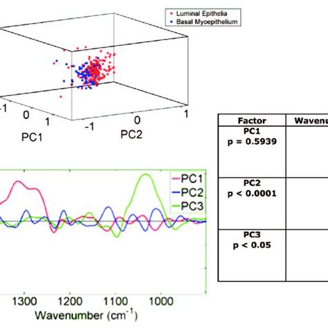 unsupervised exploratory analyses by principal component analysis pca