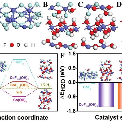 A D Optimized Structure Models E Calculated Free Energy Diagram Download Scientific Diagram