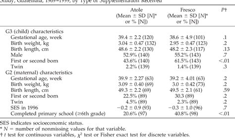 Table 1 From Comparison Of Linear Growth Patterns In The First Three