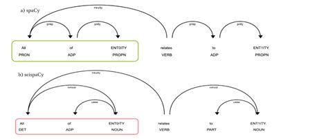 Extracting The Most Significant And Relevant Relational Facts From Large Scale Biomedical