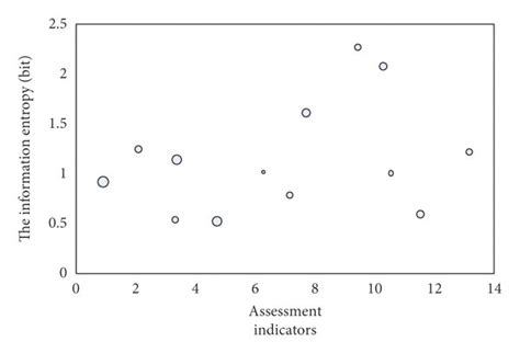 Evaluation Index Identification Experiment Result 1 A Information