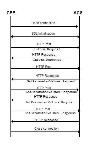 Tr 069 And Acs Explained