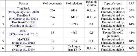Table 1 From Timeline Exhaustive Annotation Of Temporal Relations