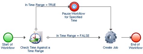 Understanding Scheduled Events Workflow Automation Process Authoring Guide