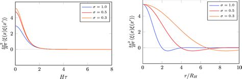 Noise Correlation With M As A Function Of Spatial Download Scientific Diagram