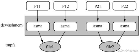 Android跨进程通信 共享内存（ashmem）实例 Csdn博客