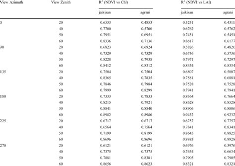 Of Determination R 2 Of Ndvi With Leaf Area Index Lai And Leaf