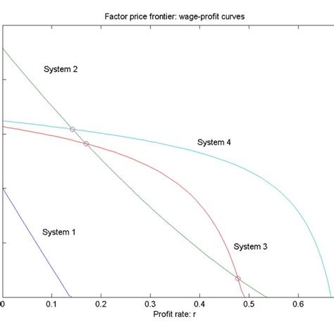 Pdf The 40 Neoclassical Aggregate Theory Of Production