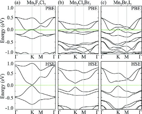 Band Structures Of A Mn 2 F 3 Cl 3 B Mn 2 Cl 3 Br 3 And C Mn