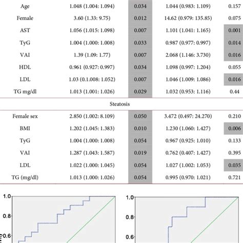 Univariate And Multivariate Binary Regression Analysis Of Factors