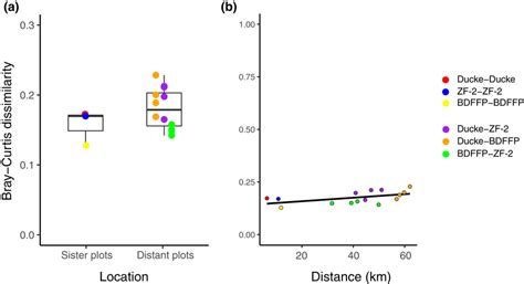 using the bray‐curtis dissimilarity index avian species turnover in
