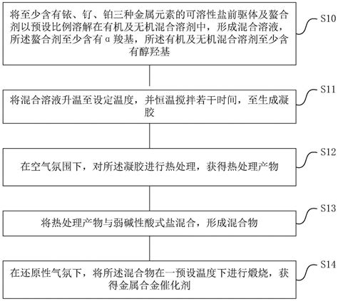 金属合金催化剂及其制备方法与流程