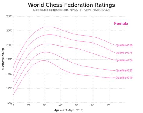 Chess Elo Rating Vs Age And Sex Chess Elo Rating Vs Age And Sex