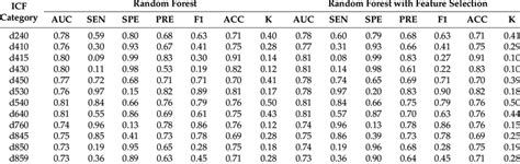 Results Of The RF Methods For Each ICF Category Results On The Left