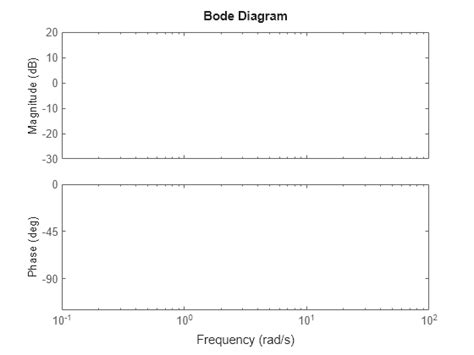Addminphase Add Minimum Phase To Frequency Response Magnitude Matlab