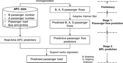 Figure 1 From A Two‐stage Method For Bus Passenger Load Prediction Using Automatic Passenger