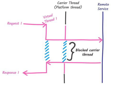 Writing CRUD Applications Using Virtual Threads Quarkus