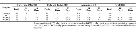 Table 5 From Application Of A Whey Protein Edible Film Incorporated