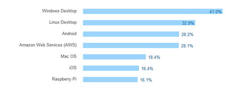 Largest Survey Ever Reveals Worlds Favorite Programming Language