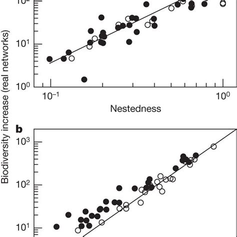 The Nested Architecture Of Real Mutualistic Networks Increases Their