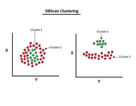 Fully Explained Dbscan Clustering Algorithm With Python