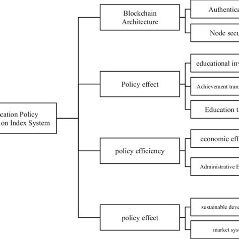 education policy evaluation index system download scientific diagram