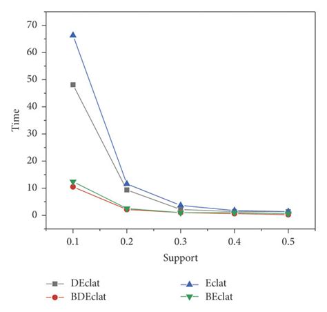 Algorithm On The Mushroom Time And Memory Consumption Comparison
