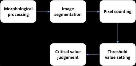 Optimized Algorithm Flowchart Step 1 Perform Morphological Operations Download Scientific