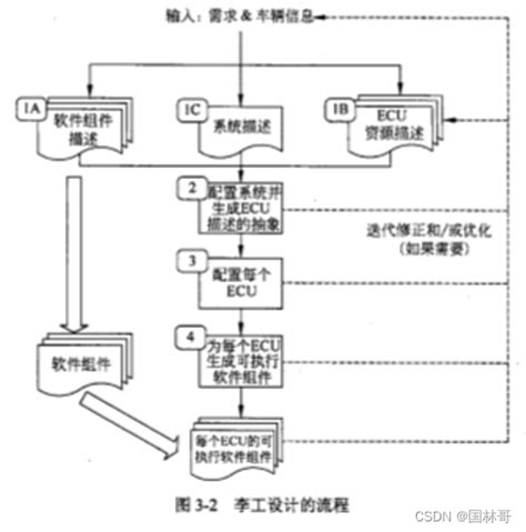 系统架构设计师 2010年下午试题1分析与解答（试题三） 图3 1中的ⅱ 1 1 1项中定义了软件架构和操作系统的要求 图3 4是满足