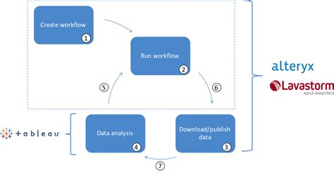 Tableaus Web Data Connector Get Re Fresh With Data Prep