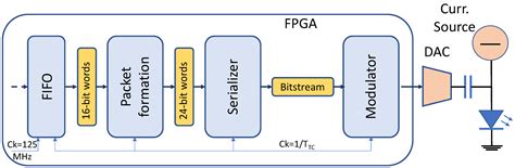 Electronics Free Full Text Fpga Based Pulse Compressor For Ultra