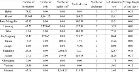 Slack Variables Of Input And Output Of Tcm Hospitals In Non Effective
