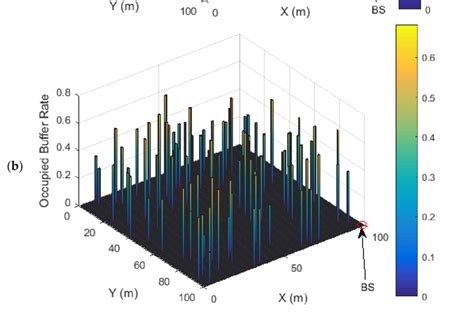 a data rate determined for each node according to its position and