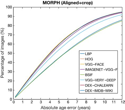 Cumulative Scores Obtained With Eight Face Features For Morph Database