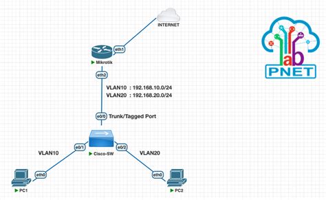 Configuration Vlan On Mikrotik Router And Cisco Switch Sharing Ilmu