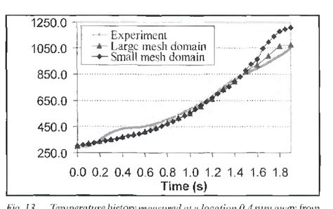 Figure 1 From Simulation Of Weld Pool Dynamics In The Stationary Pulsed Gas Metal Arc Welding