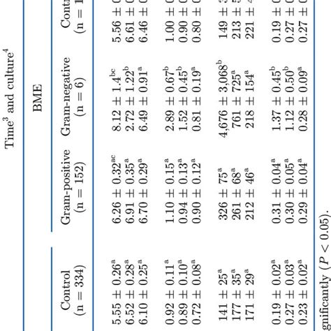 Model Based Mean ± Se Scc Total Igg Lactate Dehydrogenase Ldh
