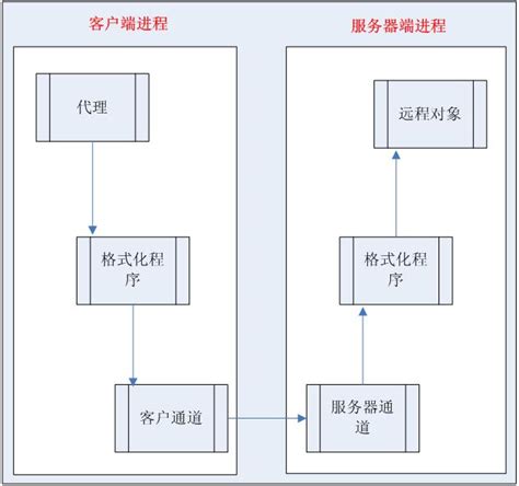 初识用net Remoting来开发分布式应用boby16的博客 Csdn博客