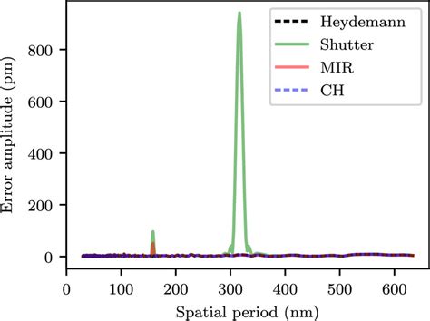 Comparison Of The Full Fringe Performance Of The Heydemann 8 Beam