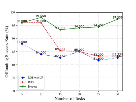 Impact Of Different Mobile Intelligent Vehicle Swarm Variables On The