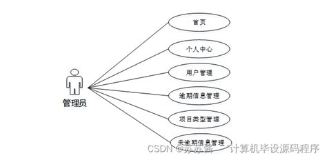 【附源码】java计算机毕业设计信用卡逾期数据处理分析系统（程序lw部署） Csdn博客