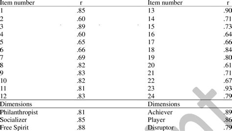 Correlation Coefficients For Comparing The Linguistic Equivalence Of Download Table