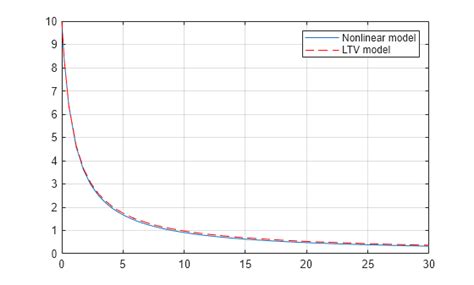 Ltv System Simulate Linear Time Varying Ltv Systems Simulink