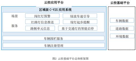 基于公用通信网络的区域级 C V2x应用系统技术要求 应用系统技术要求cv2x Bsm Csdn博客