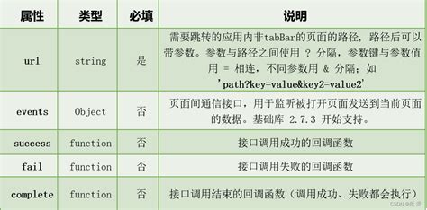 小程序开发——小程序页面的配置与生命周期小程序页面生命周期 Csdn博客