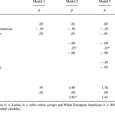 Regression For Avoidance Response To Sexual Harassment Download Scientific Diagram