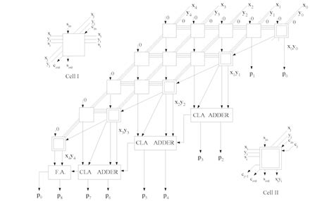 The Proposed Multiplexer Based Parallel Multiplier Download