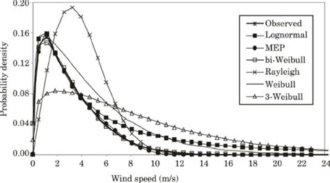 Observed Probability Density Distribution For October With Fitted Download Scientific Diagram