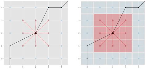 Python Numpy How To Find All Pixels Within A Certain Distance Of A