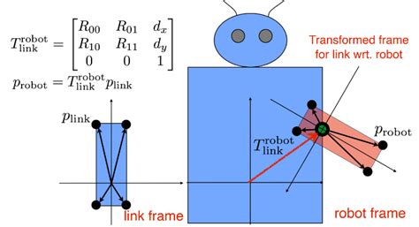 Forward Kinematics Shaw Sun